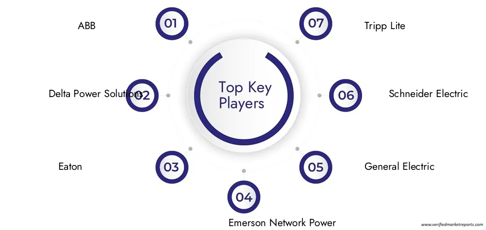 Global UPS in Critical Data Center Market Size, Growth Analysis & Forecast
