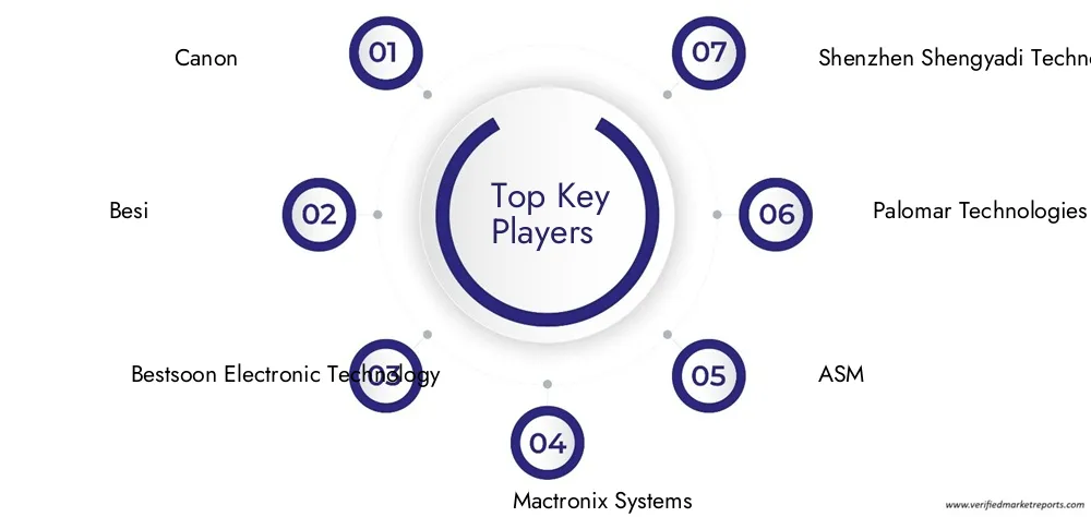 Global Soft Solder Die Bonder Market Size, Industry Share & Forecast